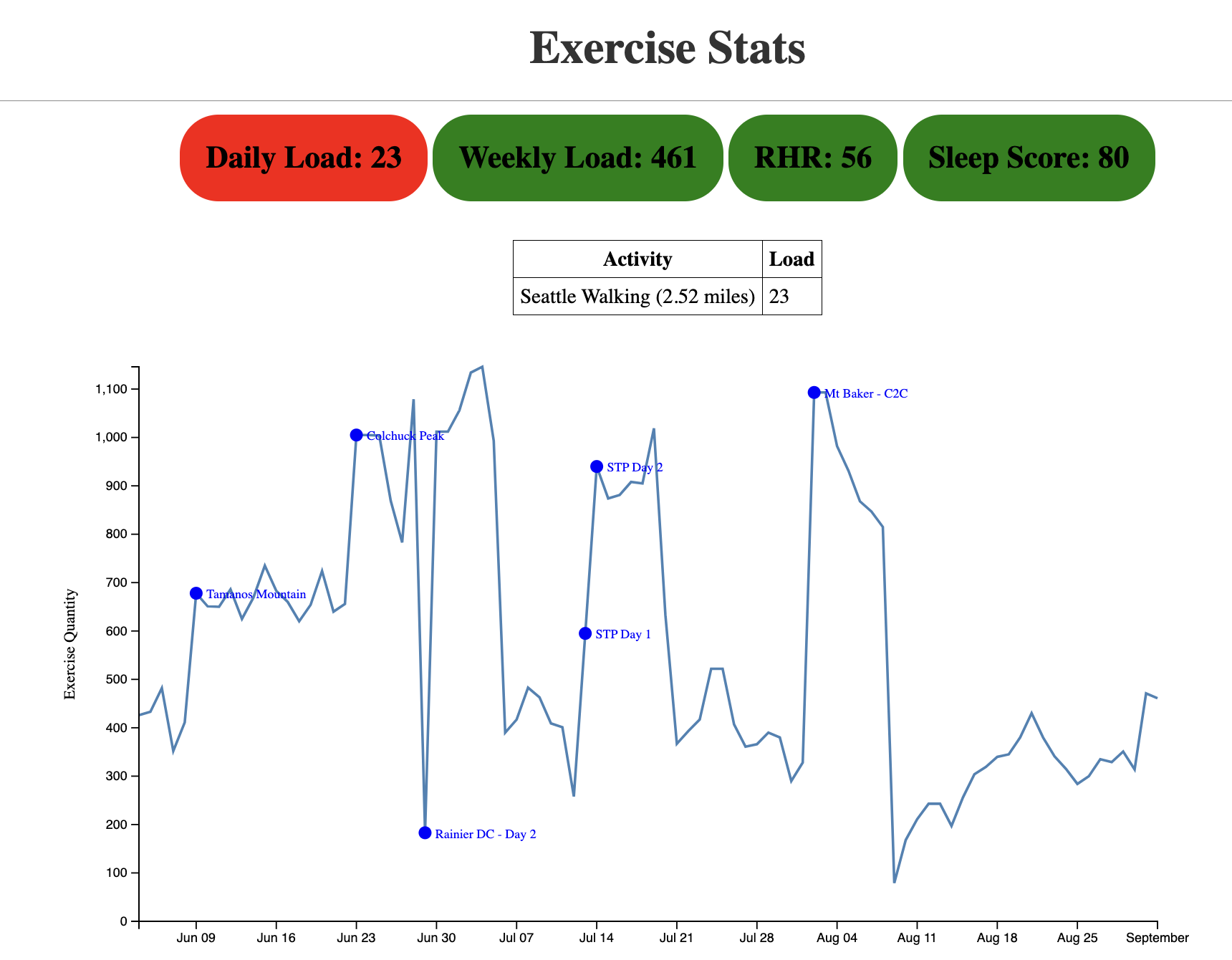 GitHub - ddworken/garmin-stats